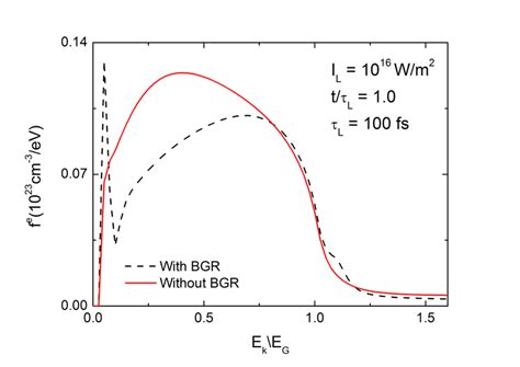 Electron Energy Distribution Function E K E F As A Function Download Scientific Diagram