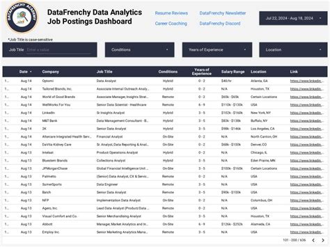 Looking For Data Analytics Roles That Are Posted By Real People On