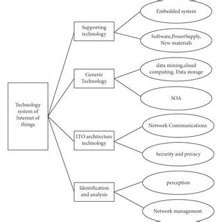 The IoT Technology Based Agricultural Products Circulation Information Download Scientific
