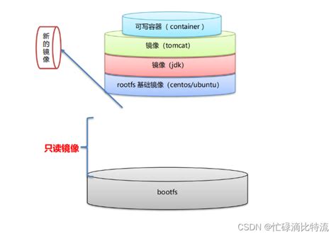 Docker镜像原理与制作详解 Csdn博客