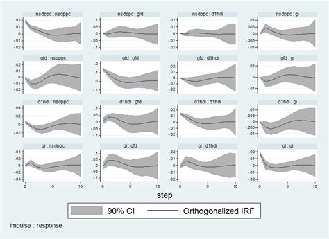 Why Does Impulse Response Graph From Panel VAR Generate Explosive Confidence Bands ResearchGate