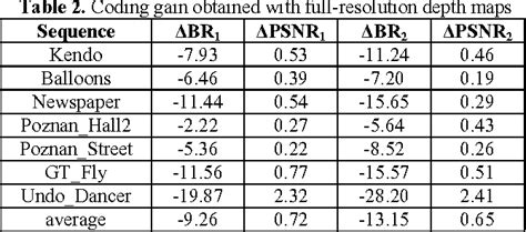 table 2 from intra coding for depth maps using adaptive boundary