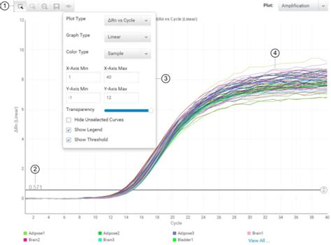 Pcr Amplification Graph