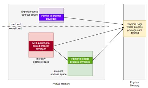 A Look At Cve 2023 29360 A Beautiful Logical Lpe Vuln Yar Eb