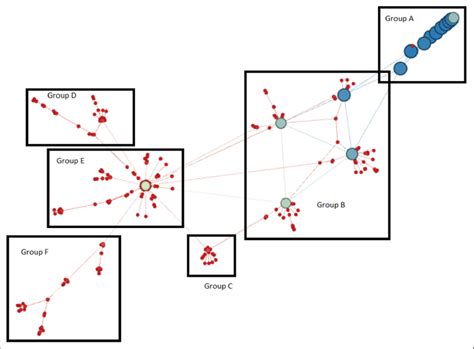 TDA Map Generated From The Analyses Including Groupings Based On The Download Scientific