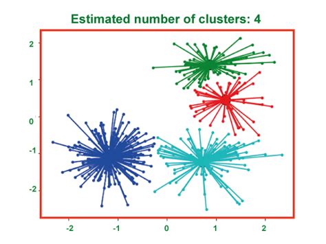 python affinity propagation tpoint tech
