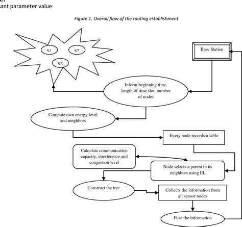 Figure 1 From An Efficient Qos Balanced Routing Protocol In Wireless Sensor Networks Semantic