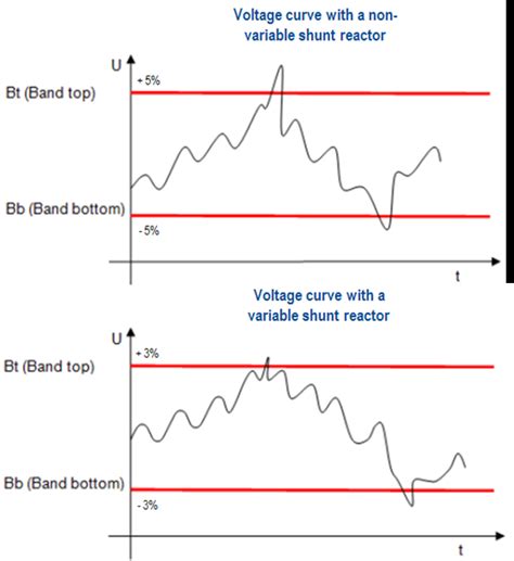 Voltage Curve With A Switchablevariable Shunt Reactor 2 Download