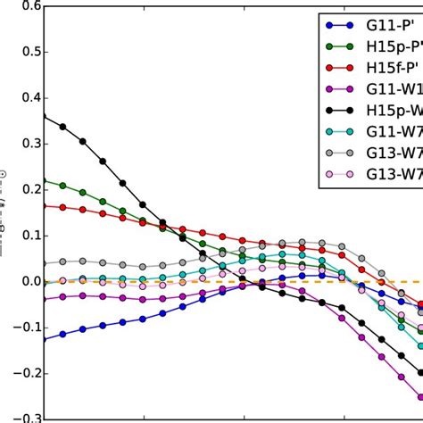 The Correction To Stellar Masses ∆ Log M M ⊙ Needed To Bring
