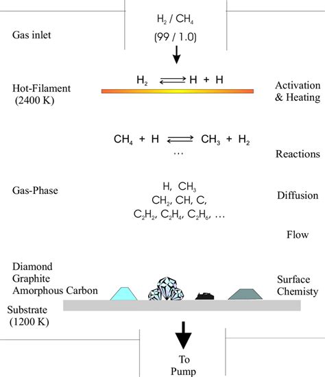 1 Schematic Of The Processes Contributing To Diamond Growth In A