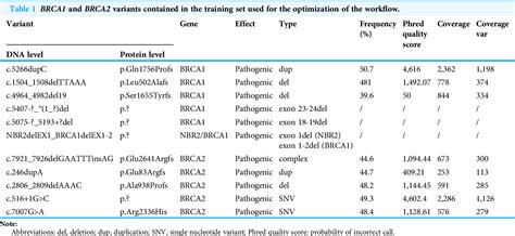 Table 1 From Next Generation Sequencing Of Brca1 And Brca2 Genes For Rapid Detection Of Germline