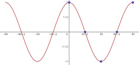 Plot The Given Function Over A Two Period Interval Determin Quizlet