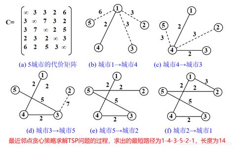 用贪心法解决tsp问题最短链接贪心策略正确性分析 通过实例分析图中从城市1出发的最优解是1→2→5→4 Csdn博客