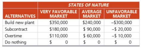 given the following conditional value table determine the appropriate