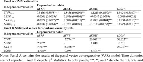 Panel Vector Auto Regression Results Download Scientific Diagram