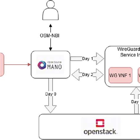 Lifecycle Of The Wireguard Vpn As A Service Solution With Osm