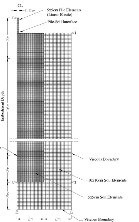 Finite Difference Mesh For The Axisymmetric Pilesoil Model Download