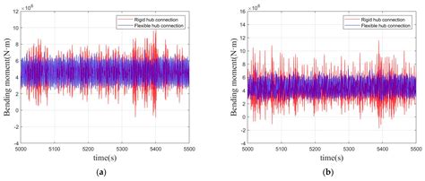 Coupled Dynamic Characteristics Of A Spar Type Offshore Floating Two Bladed Wind Turbine With A