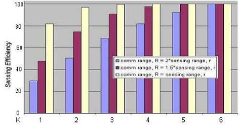 Figure 58 From Location And Calculation Free Node Scheduling Schemes In A Wireless Sensor