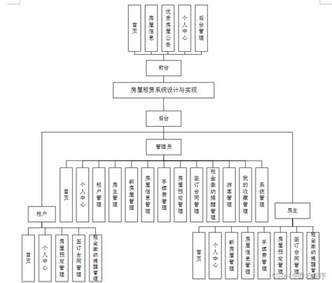 Javaphpnodejspython房屋租赁系统设计与实现【2024年毕设】 Csdn博客