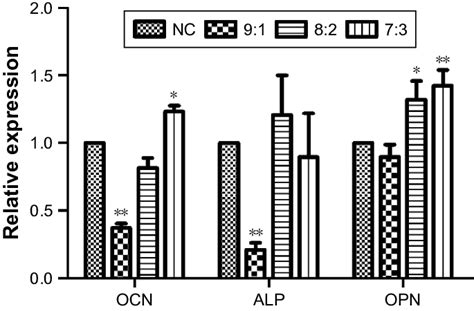The Relative Mrna Expression Of Ocn Alp And Opn P005 P001