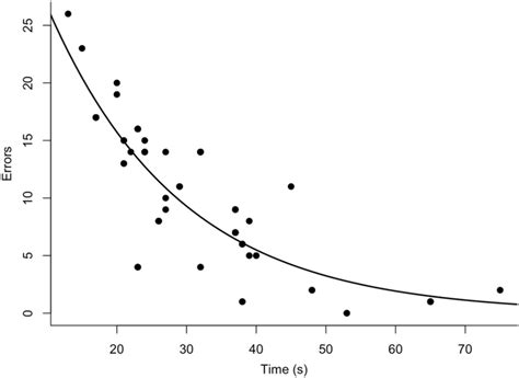 The Relationship Between Errors That Individuals Made In The Trials Download Scientific Diagram