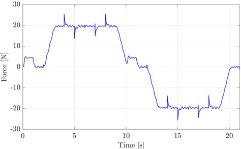 Figure From Control Of A Three Axis Robot With Super Twisting Sliding Mode Control Semantic