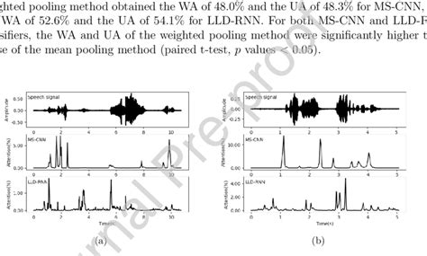 Obtained Weights For Two Speech Samples Top Raw Speech Signal Download Scientific Diagram
