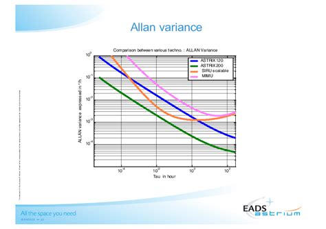 Comparative Allan Variance Analysis Performed By Eads Astrium In 2010 Download Scientific