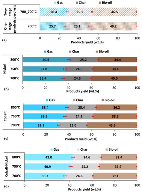 Distribution Of The Products Derived From A One Stage Pyrolysis At