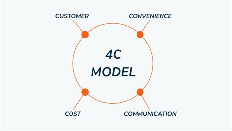 Het 4c Model Onmisbaar Voor De Beste Klantgerichte Marketing