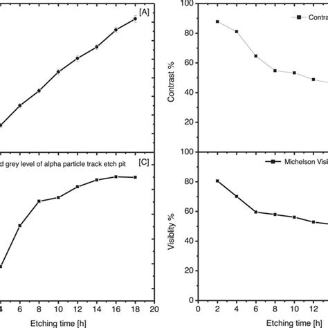 a 4 mev alpha particle track etch pit diameter as a function of the