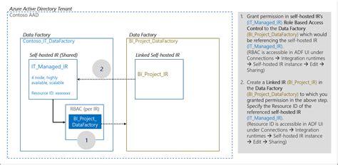 Sharing A Self Hosted Integration Runtime Infrastructure With Multiple