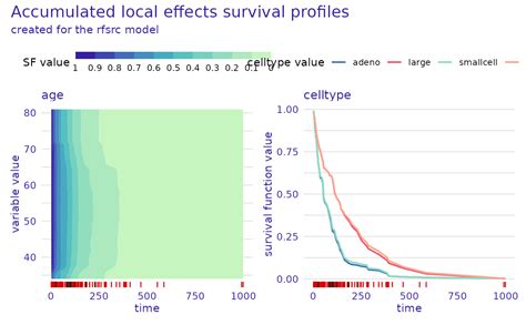 Dataset Level Variable Profile As Partial Dependence Explanations For Survival Models — Model