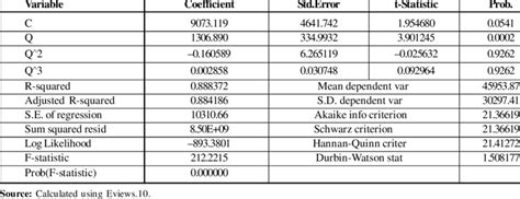 Estimation Of Cost Function Of Broiler Projects Dependent Variable Tc