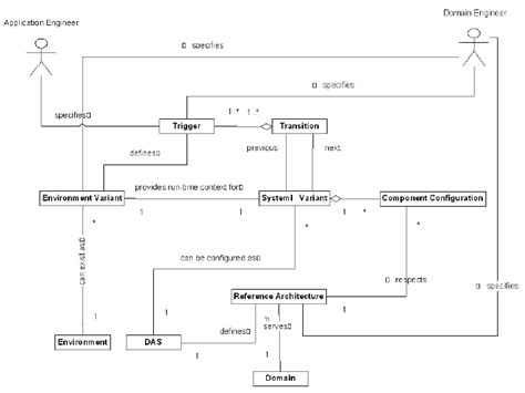 Variability Management In Runtime Adaptable System Download