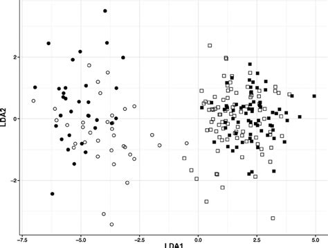 Linear Discriminant Analysis Lda Of Pure And Admixed Nelsons And