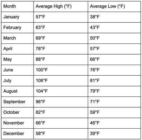 Las Vegas Temperatures By Month Lululemon Las Vegas Nevada Weather