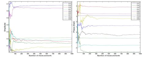 Precise Calibration Of A GNSS Antenna Array For Adaptive Beamforming Applications CSE Final