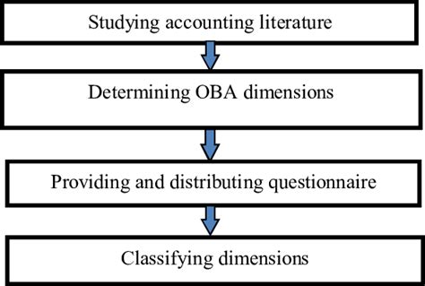 Conduction Process Of The Research Download Scientific Diagram