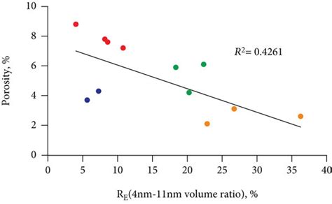 A B Relationships Between Porosity And Pore Volume Proportion C
