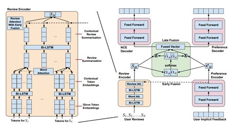 Tafa Two Headed Attention Fused Autoencoder For Context Aware