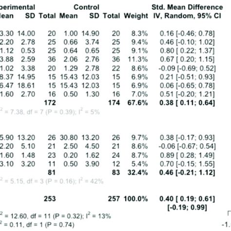 Types Of Placebo Subgroup Analysis Of Soft Tissue Techniques Trials