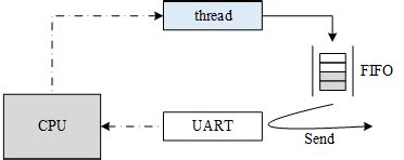 RT Thread RTOS Interrupt Management