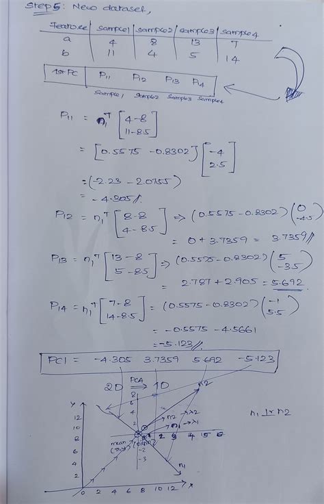 Principal Component Analysis In Machine Learning PCA In ML