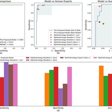 Heat Maps For The Classification Models By Grad Cam A A Heat Map For