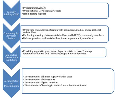 Lgbtiqa Health Rights And Social Protection Saathii