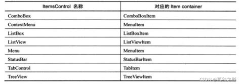 wpf控件解析：itemscontrol与headereditemscontrol csdn博客