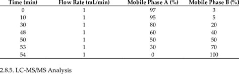 Peptide Fraction Separation Liquid Chromatography Elution Gradient Table Download Scientific