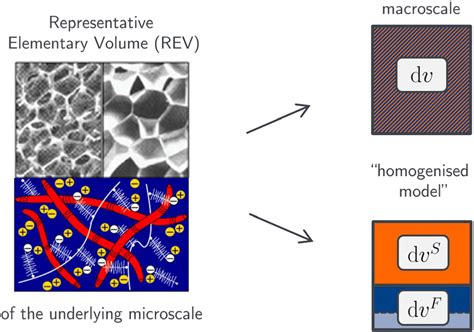 Representative Elementary Volume Rev With Exemplarily Displayed Download Scientific Diagram